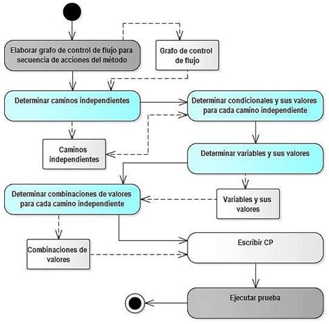 Procedimiento Para Realizar Pruebas Unitarias Download Scientific Diagram