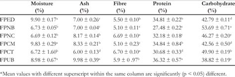 Effect Of Chemical Blanching On The Proximate Composition Of Fluted