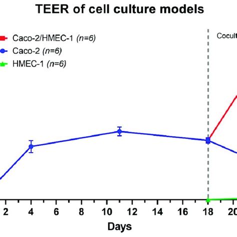 Average Teer N 6 Of Caco 2 Hmec 1 Coculture Red Caco 2 Monolayer Download Scientific