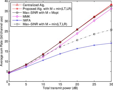 Figure 5 From Distributed Mimo Network Optimization Based On Duality And Local Message Passing