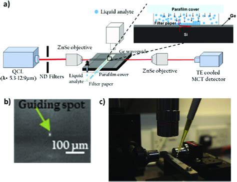 A Schematic Of The Experimental Apparatus The Cross Section Of The