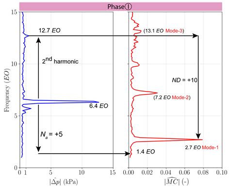 trapped acoustic modes in an axial multi stage compressor leading to