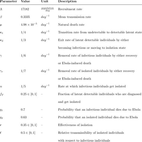 Compartmental Model Showing The Transition Between Model States
