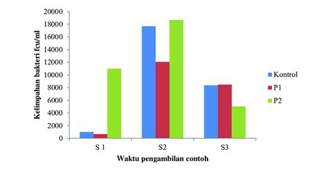 Gambar 3 Kelimpahan Bakteri Bacillus Sp Download Scientific Diagram