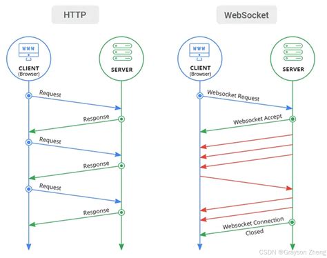 如何在 Arduino Ide 中使用 Websockets 创建 Esp32 Web 服务器arduino Websocket Csdn博客