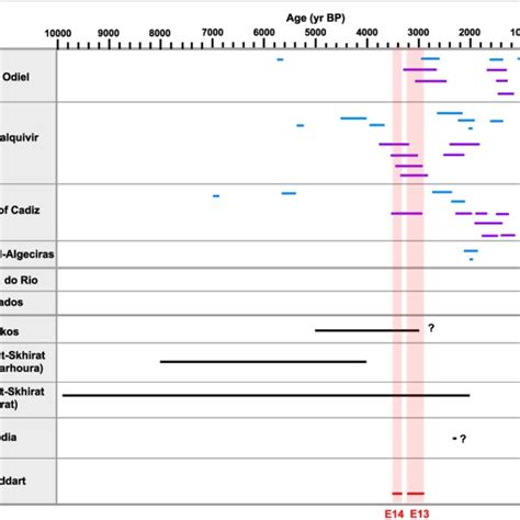 A Principal Component Analysis Of Geochemical Data From Coastal And Download Scientific Diagram