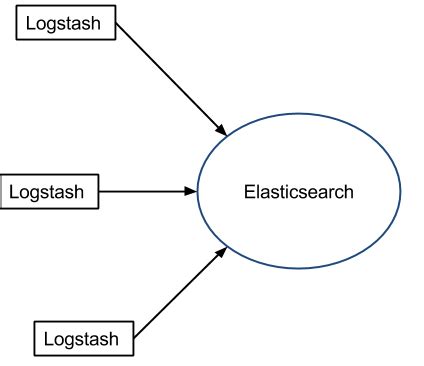 5 Logstash Alternatives Sematext