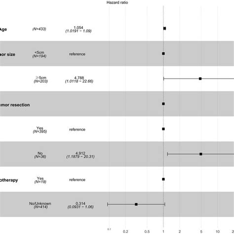 Forest Plot Of Multivariate Cox Analysis Result Regarding Os Download