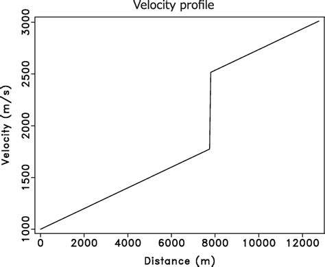 Low Rank One Step Wave Extrapolation For Reverse Time Migration Geophysics