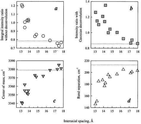 Spectral Parameters For Ooh Vibrations At Different Interaxial Spacings