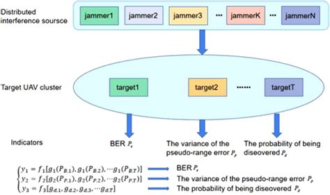 Distributed Massive Uav Jamming Optimization Algorithm With Artificial