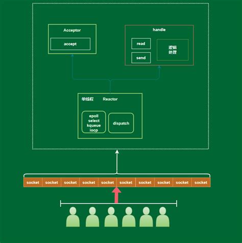 网络io模型总结 Frogs Blog