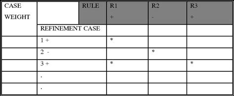 table 3 from rule refinement in inductive knowledge based systems