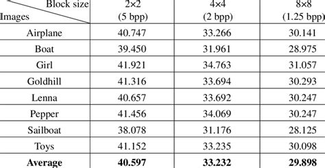 Reconstructed Image Qualities Of The Ambtc Scheme Download Table