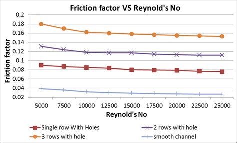 5 Graph Showing Variation Of Friction Factor With Reynoldss Number Download Scientific Diagram