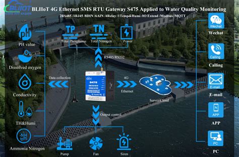 Bliiot 4g Ethernet Sms Rtu Gateway S475 Applied To Water Quality Monitoring