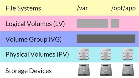 ⭕ Lvm Logical Volume Management Anelatek Solutions