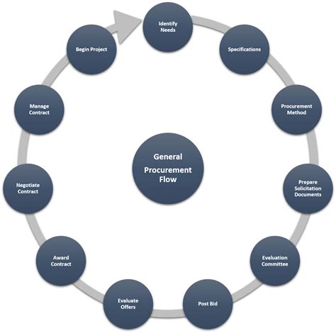 General Procurement Flow ERC Texas