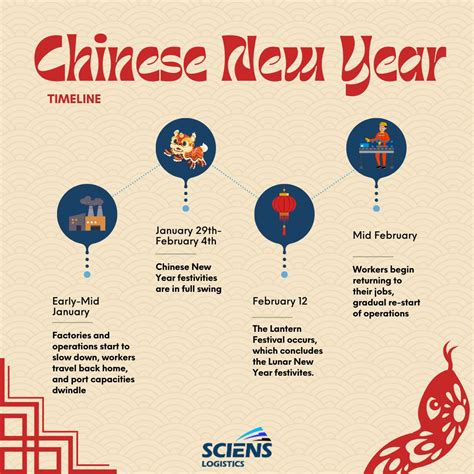 Sciens Logistics On Linkedin Scienslogistics Chinesenewyear2025