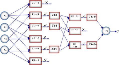 Gmdh Model Structure With Four Inputs Download Scientific Diagram
