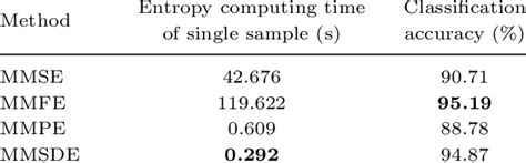 Comparison Results Of Mmse Mmfe Mmpe And Mmsde Download Scientific