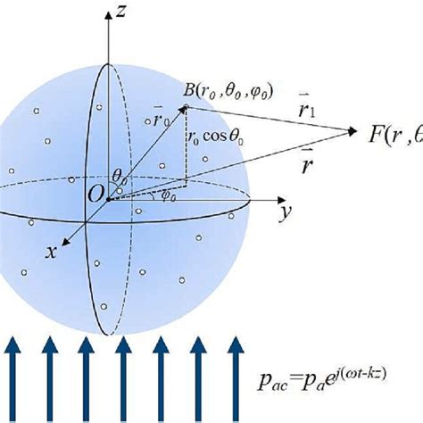 Schematic Of A Bubble Cluster Download Scientific Diagram