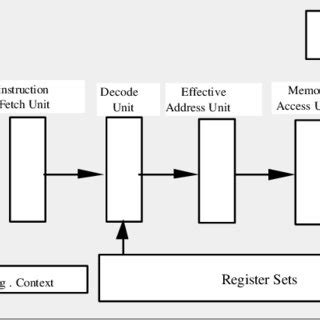 The Synchronization Pipeline Download Scientific Diagram
