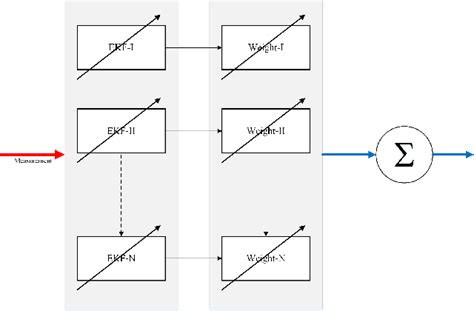 Figure 1 From Multiple Model Adaptive Estimator With Model Set Update Semantic Scholar