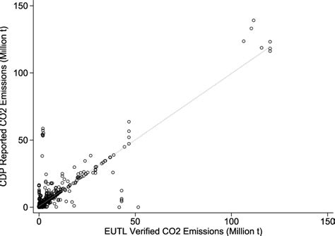 Consistency Of Cdp Reported Co 2 Emissions Datanote Corr 088