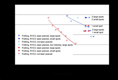 Fretting Fatigue Results Compared To The Uniaxial Fatigue Properties Download Scientific