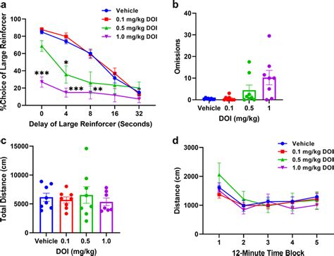 Effects Of Doi On Choice Preference For A Large Reinforcer In Delay Download Scientific Diagram