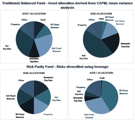 risk parity models and myths good returns