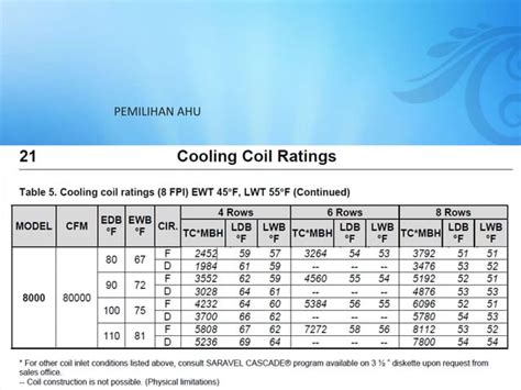 Analisa Psycometric Chart Ppt