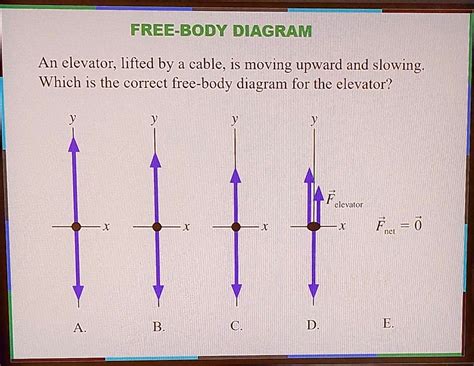 Free Body Diagram An Elevator Lifted By A Cable Is Moving Upward And