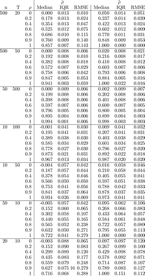 Median IQR And RMSE Of Estimators Of Download Table