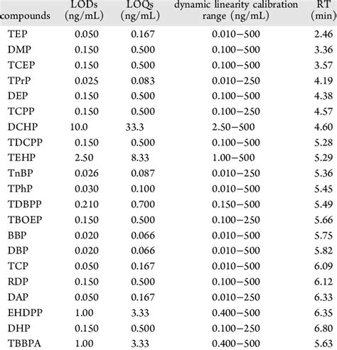 Lod Loq Dynamic Linearity Calibration Ranges And Retention Time
