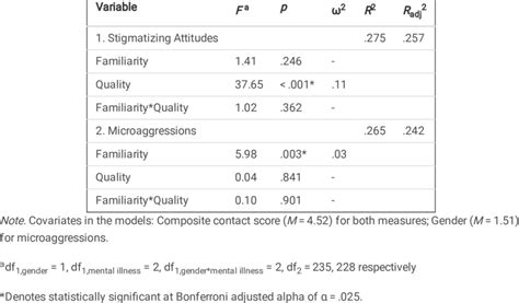 Follow Up Anovas From Manova And Sympathetic Affect Anova Results N