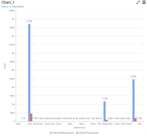 Configuring And Formatting A Column Chart With Code 192 Alpana Dashboard Designer Code192