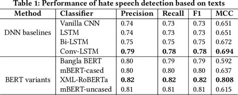 Table 1 From Multimodal Hate Speech Detection From Bengali Memes And Texts Semantic Scholar