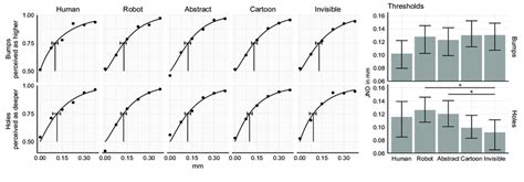 Psychometric Data And Thresholds Of All Conditions Based On The Fitted Download Scientific