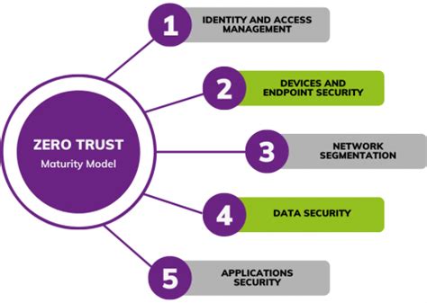 What Is Zero Trust C STEM