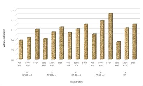 Effect Of Tillage Practices Crop Residue Management And Nutrient Download Scientific Diagram