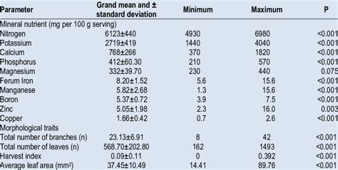 Descriptive Statistical Data And Analysis Of Variance Of The