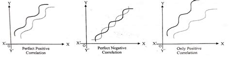 Correlation Notes Pdf Types Degrees And Methods Significance Types