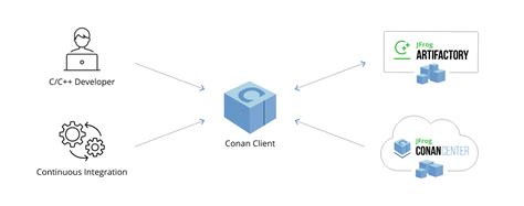 How To Setup Conan Repository On Artifactory Via Docker By Mehmet Ali Baykara Medium
