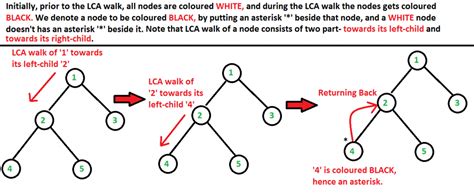 Tarjans Off Line Lowest Common Ancestors Algorithm Geeksforgeeks