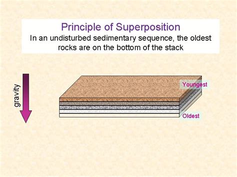 Geologic Age Dating Relative One Event Older Or