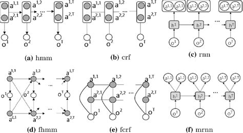 Sequence Models For Multi Resident Activity Recognition Hmm Hidden Download Scientific Diagram