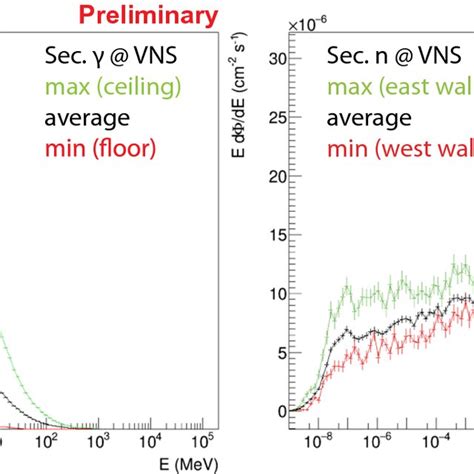 simulations with geant4 version 10 1 3 of the flux of secondary