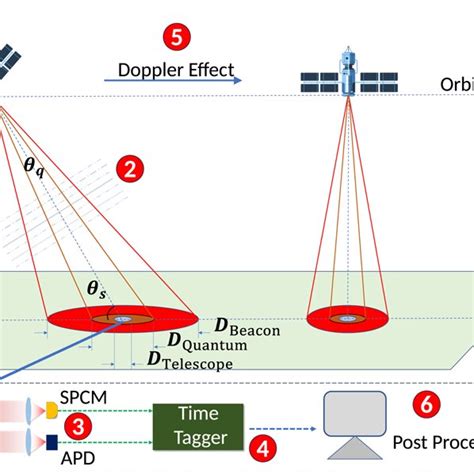 Jitter Source In Free Space Quantum Key Distribution This Is The Download Scientific Diagram